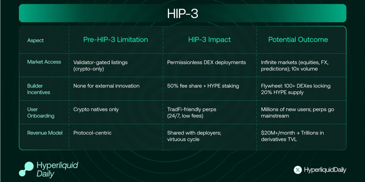 HIP-3 : comprendre l'innovation d'Hyperliquid