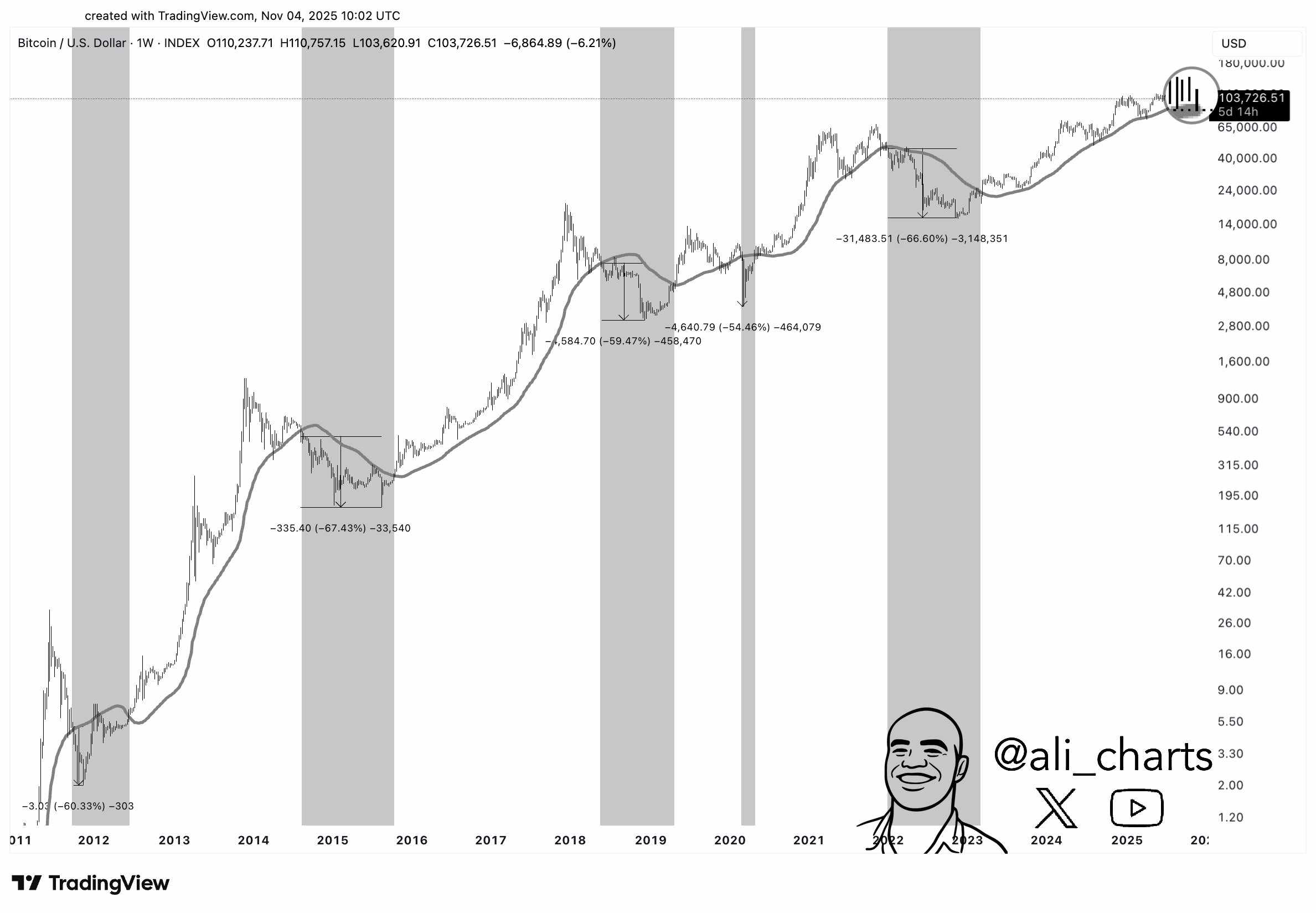 BTC au bord du précipice : bear market ou rebond