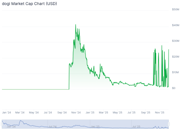 DOGI explose de 1 320 % en 24 heures mais le dog coin que tout le monde ...