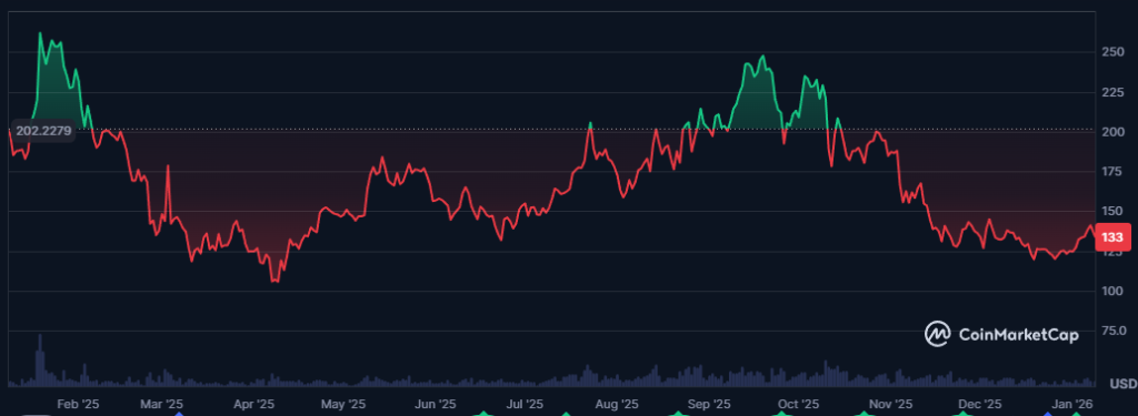 Malgré la chute du Bitcoin les memecoins reprennent le contrôle du ...