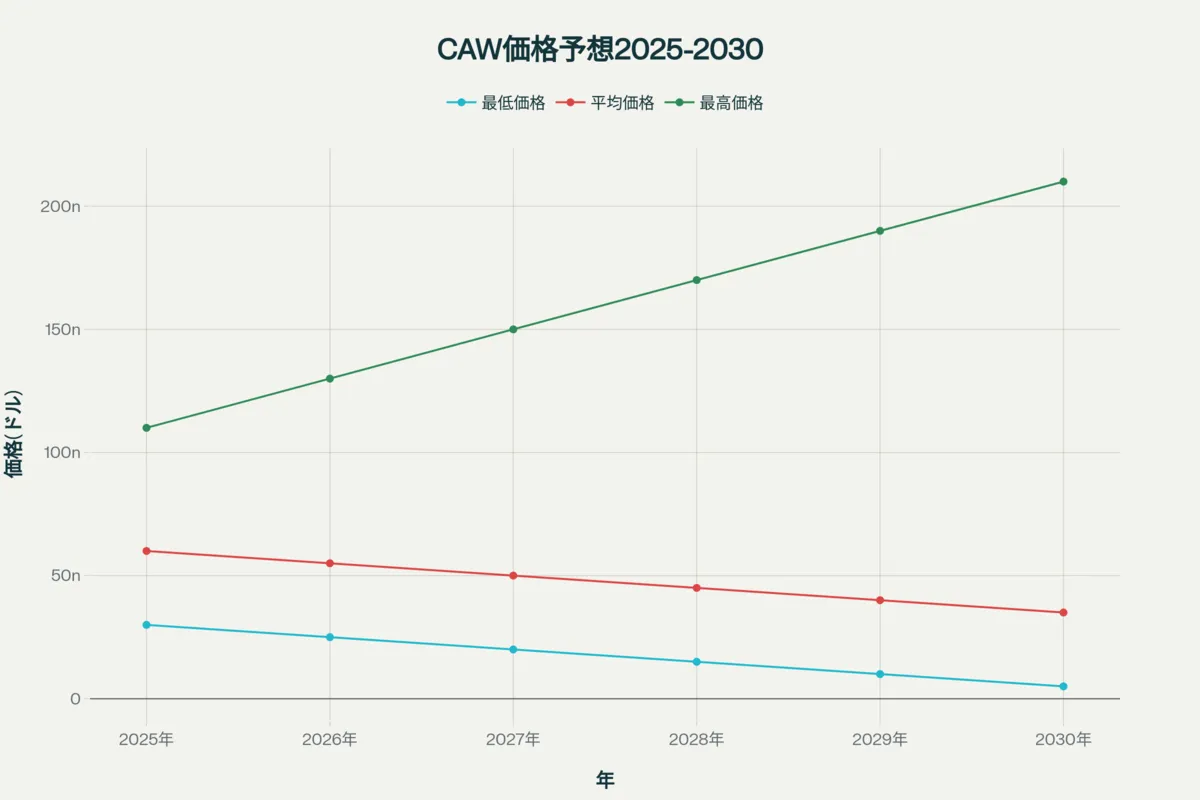 CAW仮想通貨の将来性や買い方、価格予想を解説 | 2025 年最新
