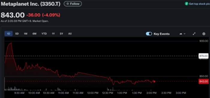 Metaplanet 20.000 BTC’ye Ulaştı