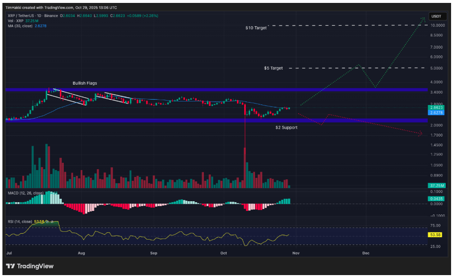 FOMC Sonrası Bugün Alınabilecek Kripto Paralar: XRP, ETH, SOL