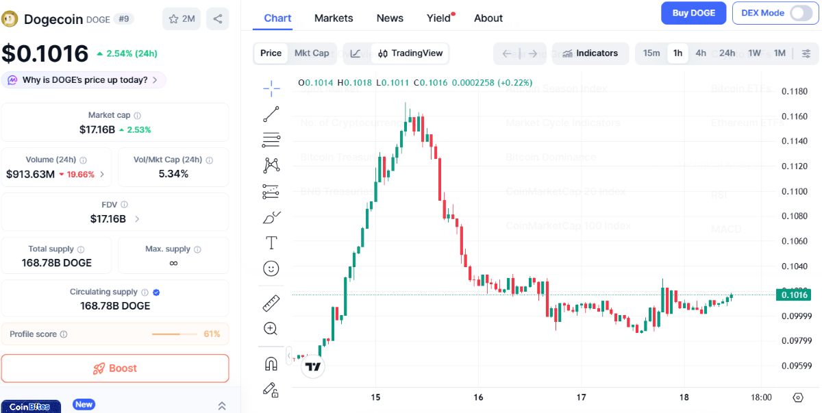 Dogecoin Fiyat Tahmini 2026-2030: DOGE 1 Dolar Olur mu?