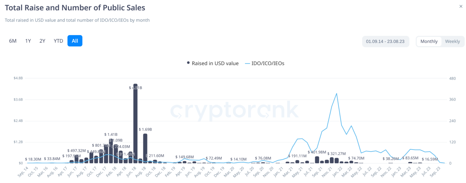 70+ ICO Statistics Updated for December 2025