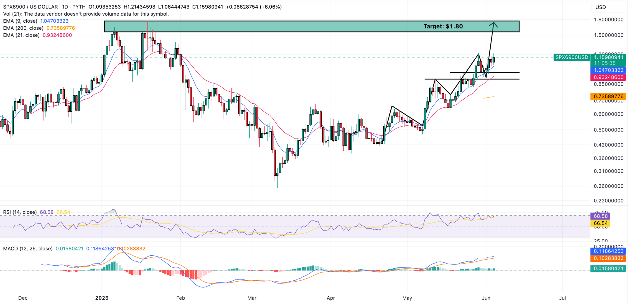 Best Meme Coin to Buy: SPX6900 Defies Gravity and Doubles Its Value in ...