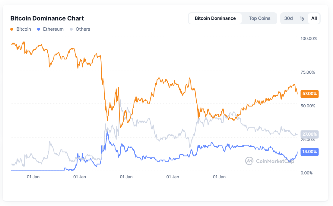 Altcoin Season Explained: What it is and How to Spot It