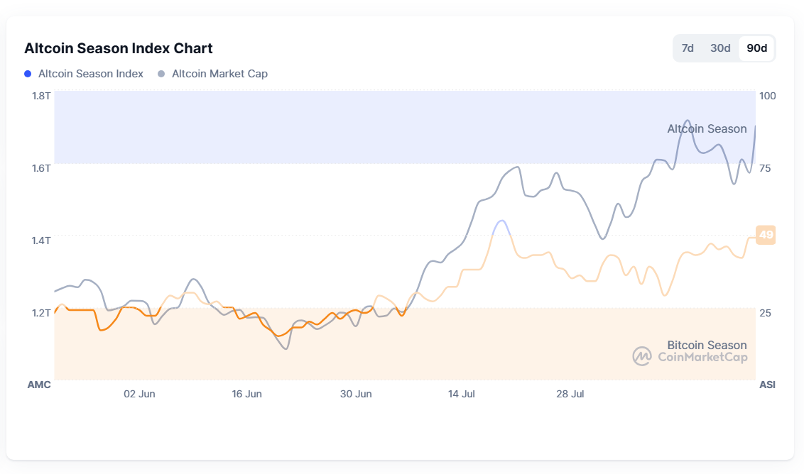 Altcoin Season Explained: What it is and How to Spot It