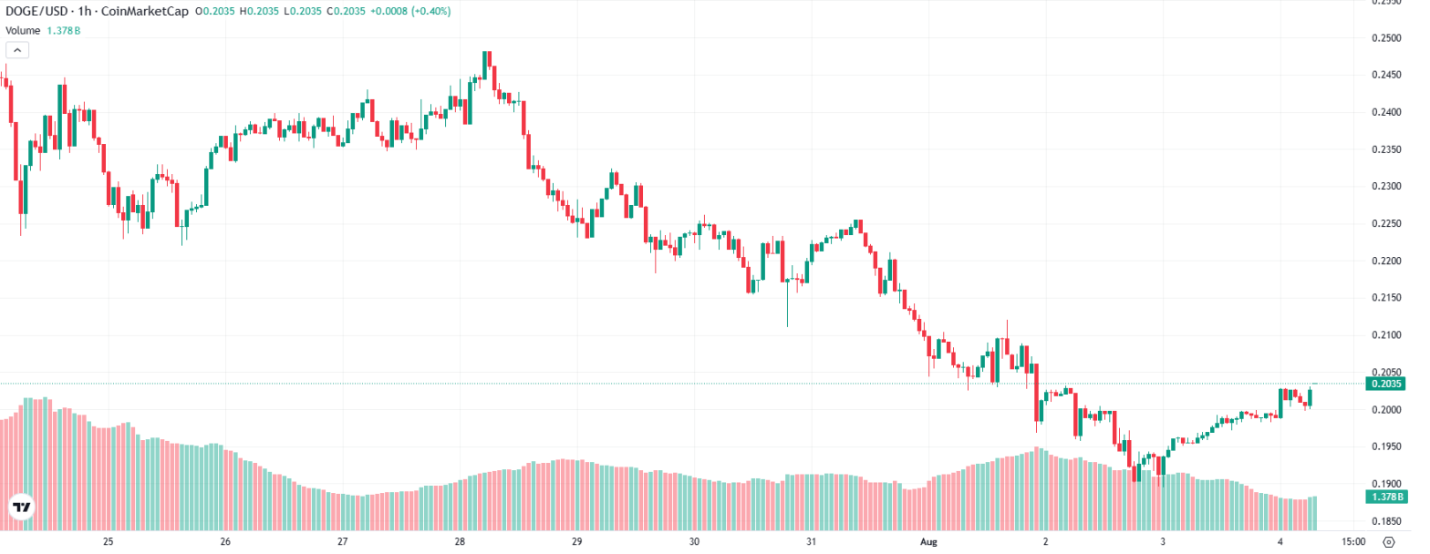 Dogecoin Price Prediction: Can DOGE Reach $0.50 in Q3?