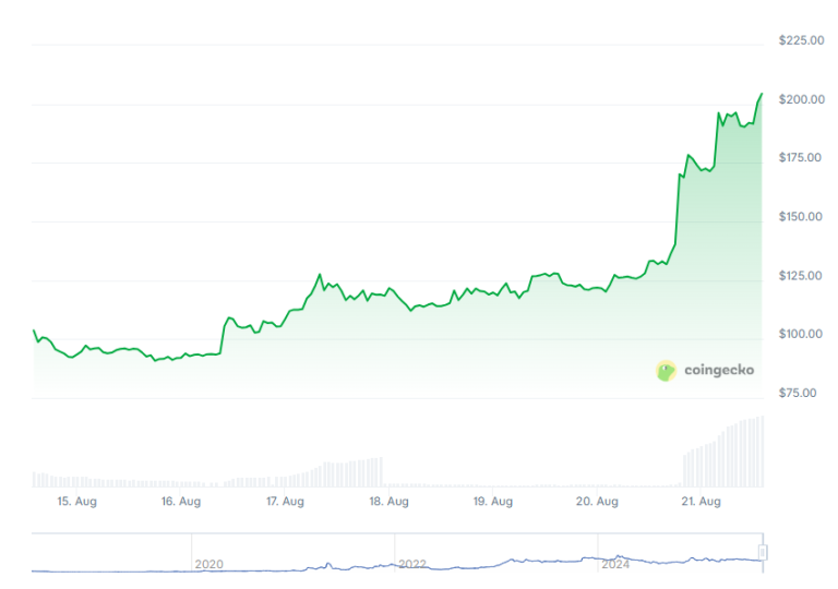 OKB Price Prediction Targeting $250 After Burn