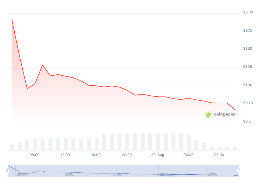 YZY Coin Tanks as Traders Lose Millions in 2025 Frenzy