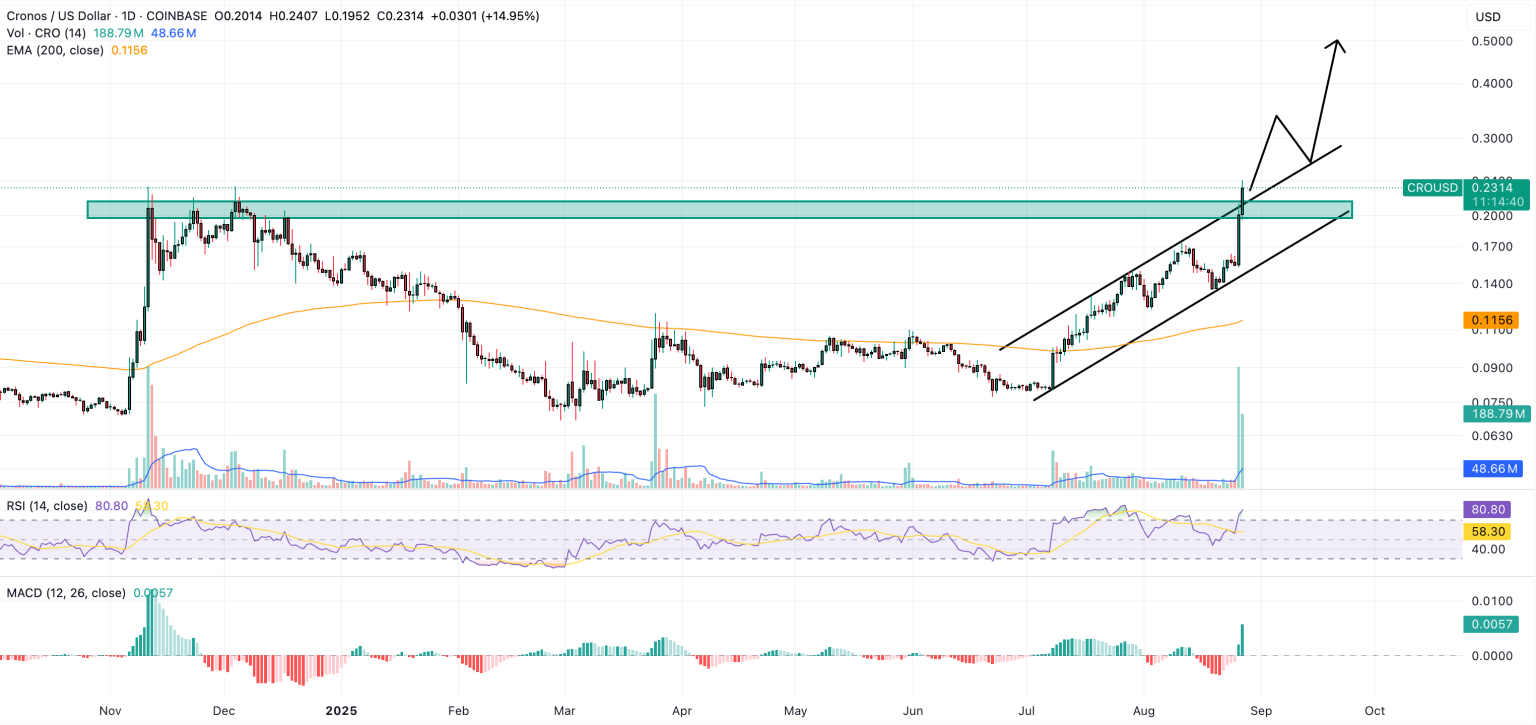 Cronos Price Prediction: CRO Keeps Rising After Trump Media Investment ...