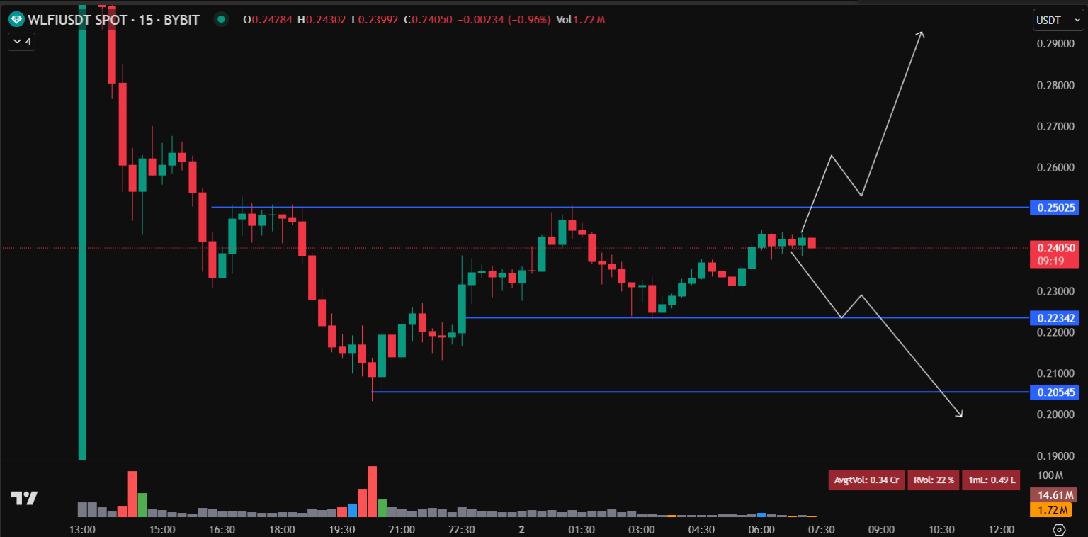 WLFI Price Prediction: World Liberty Finance Volume Surges to $4.4 Billion, Can it Reach $1?
