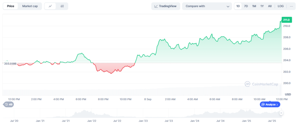 Solana Price Prediction 2025: Will SOL Hit $250 Before 2026?