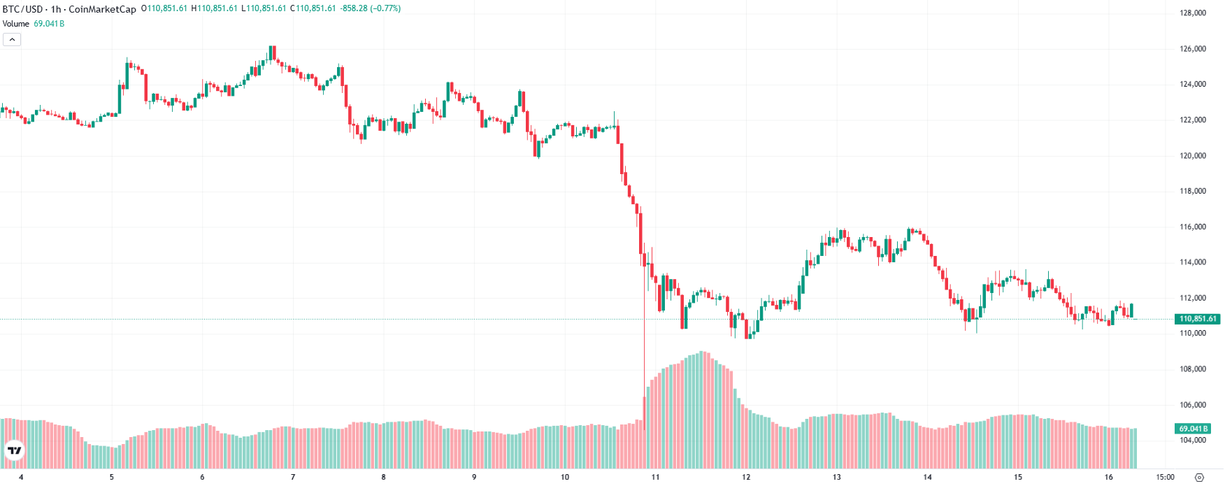 Bitcoin Price Today Drops to $110.8K After Whale Short