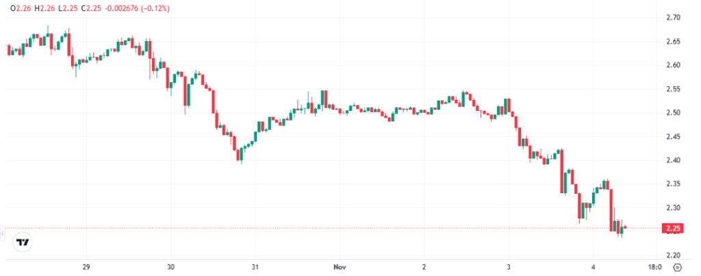 XRP News Today: Price Drops Below $2.50