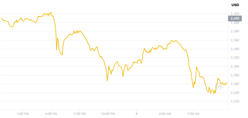 XRP News Today: Price Drops Below $2.50