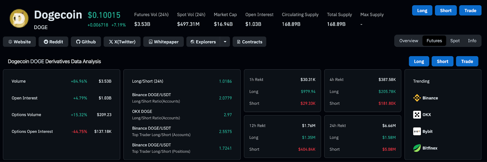 Dogecoin Is Back Over $0.10: Meme Coins About to Go Insane?