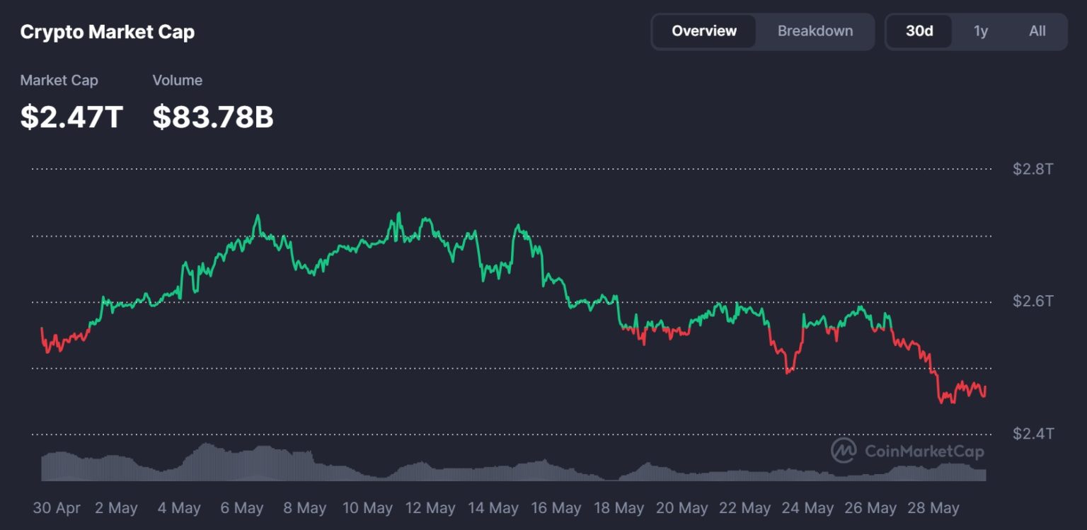 Best Crypto Presales to Buy as Total Market Cap Dips to $2.44 Trillion